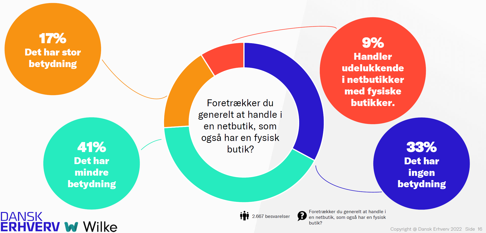 Nye tal: Forbrugerne tillægger fysiske butikker større betydning