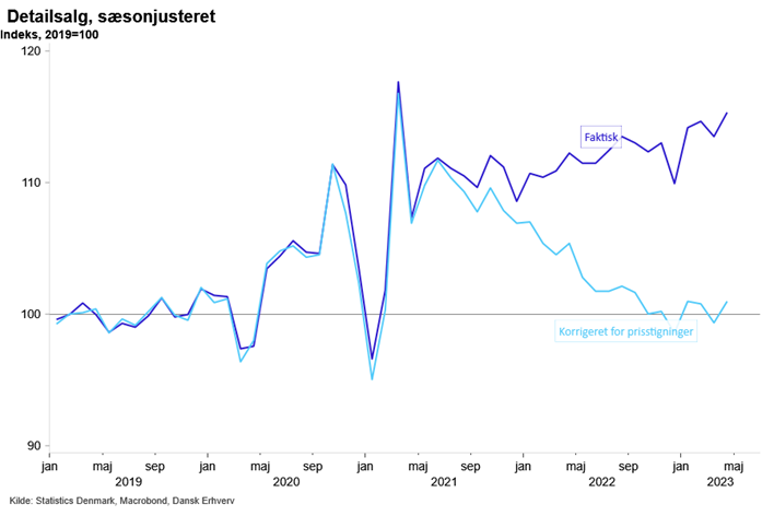 Detailomsætning stiger i april