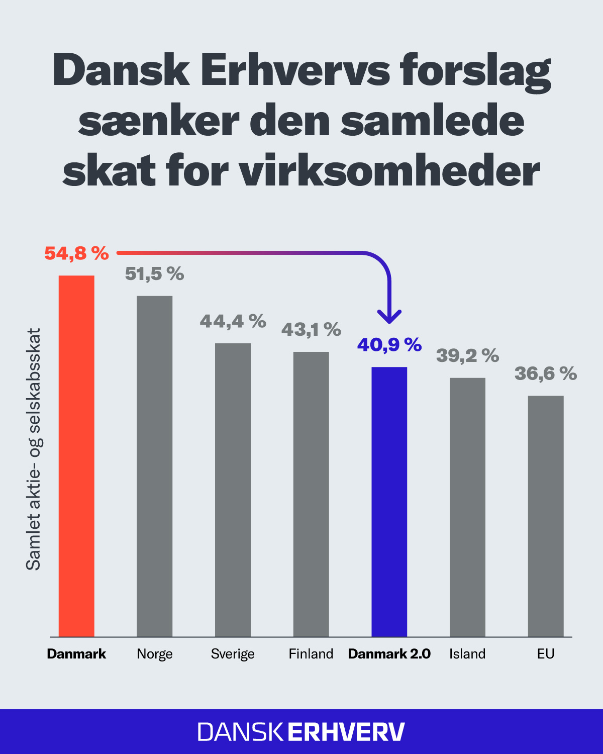 Dansk Erhverv vil veksle erhvervsstøtte til skattelettelser