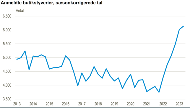 Nye tal fra Danmarks Statistik: Butikstyverier stiger fortsat